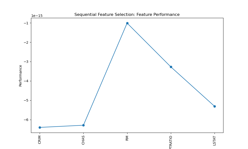 Eight Ways To Perform Feature Selection With Scikit Learn Shedload Of Code 